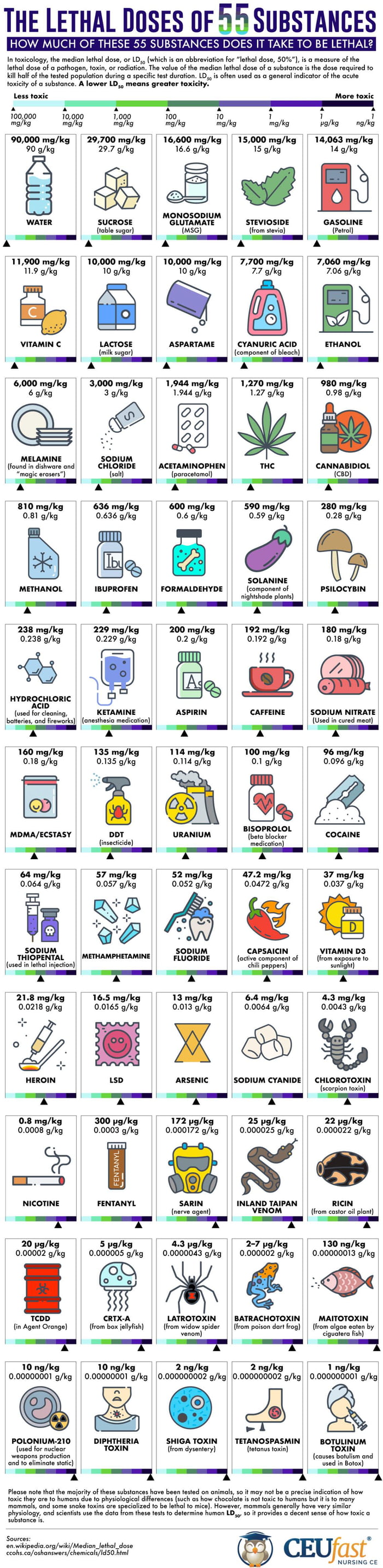 Lethal doses of 55 subtances - 9GAG