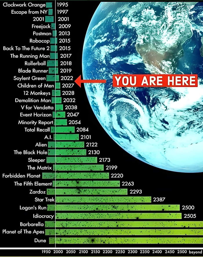 Futuristic movie timeline - 9GAG