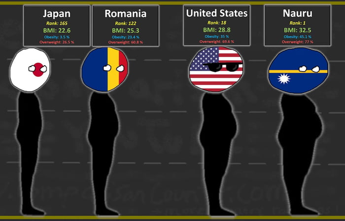 Fattest country in the world - 9GAG