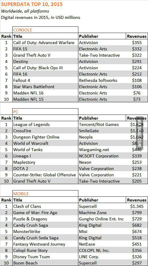 Top grossing games of 2015 according to Superdata. - 9GAG