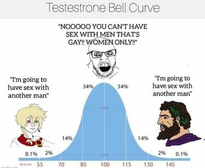 Testosterone bell curve - 9GAG