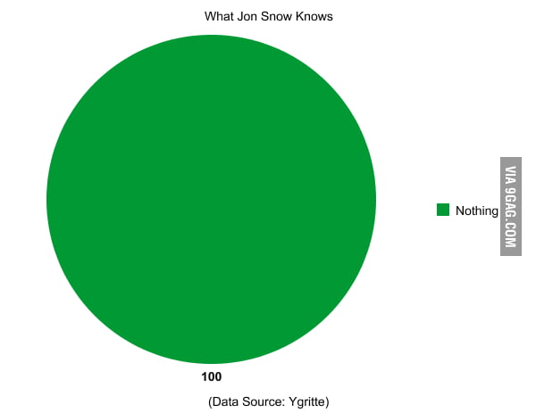 What Jon Snow knows - 9GAG