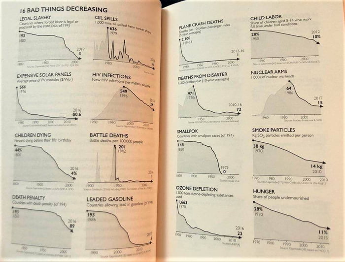 Some really bad things in the world are getting better - 9GAG