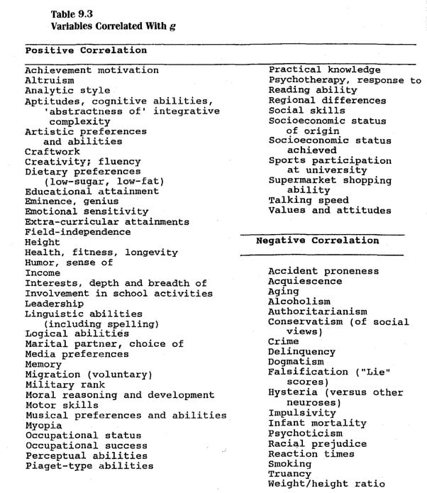Traits correlated with general intelligence or IQ. Source: "The g ...