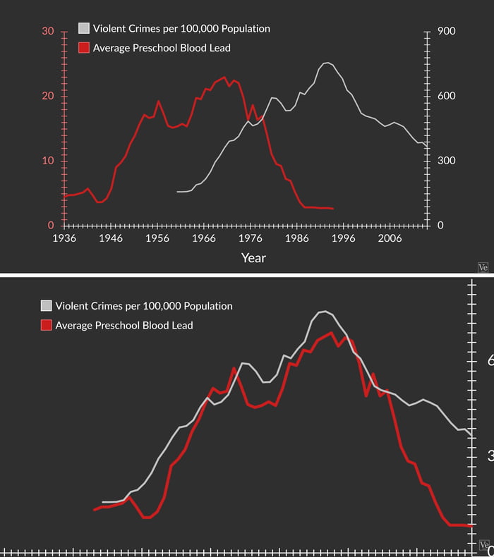 The average level of lead in preschool children's blood vs incidents of ...