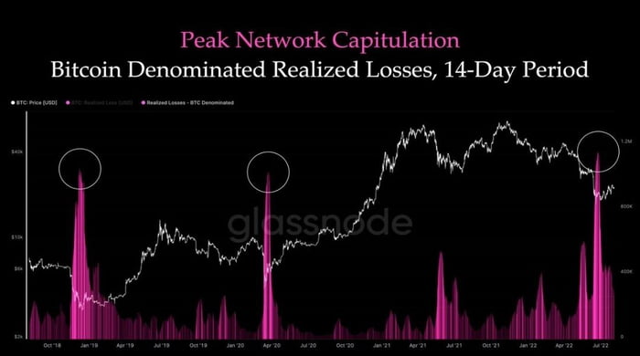 Realized losses on the Bitcoin coin, within 14 days, exceeded 1 million ...