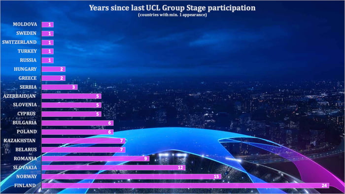 Years since last UCL Group Stage participation by country - 9GAG