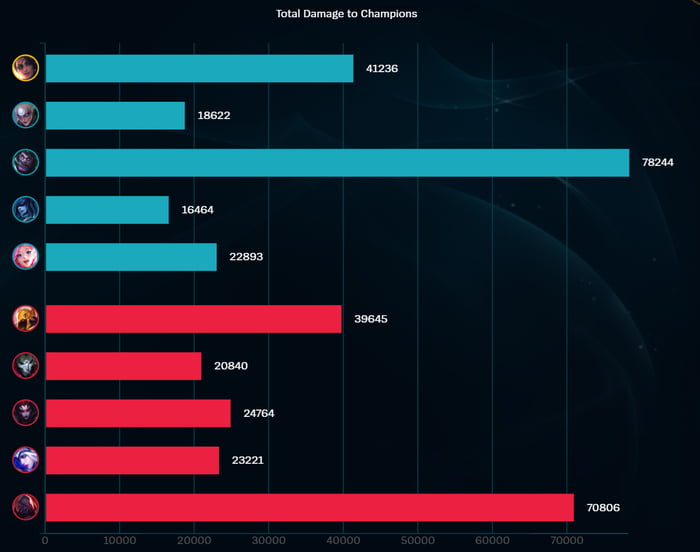 Tanks be tanking, "oh wait they are dealing 70k damage now?!" - 9GAG