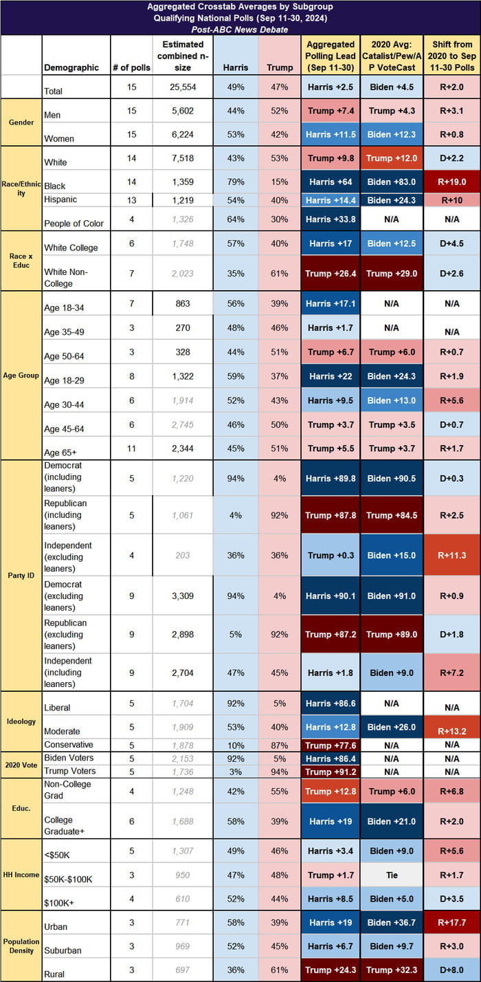 The major election data is in. Notables: Reps up with Independents ...