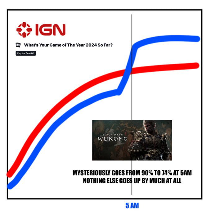 IGN started a GOTY poll on its website, and it got caught manually lowering the win rate of ...