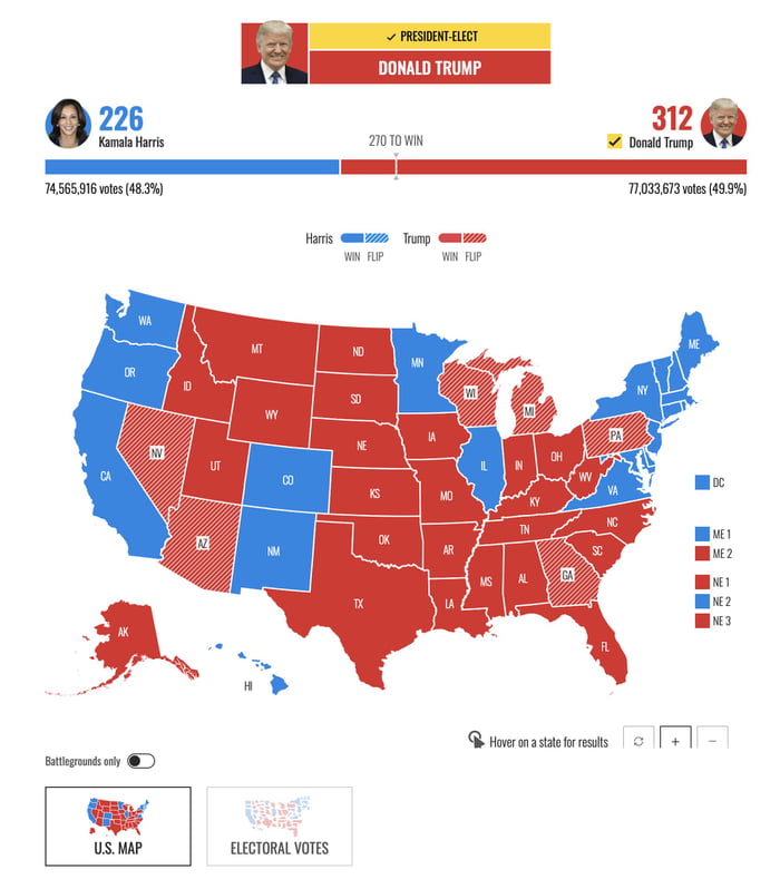 They are still counting votes lmao. Trump just crossed 77 million and ...