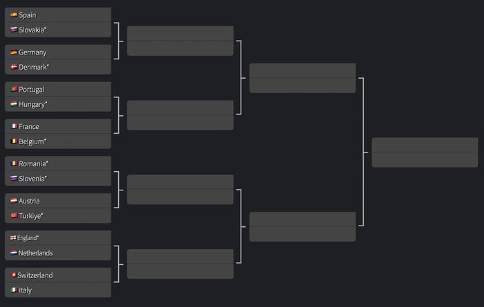 Euro 2024 Bracket as Groups Stand - 9GAG