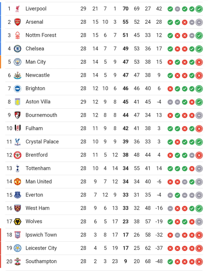 Premier League 24/25 table after game week 28 (29 Liverpool & Aston ...