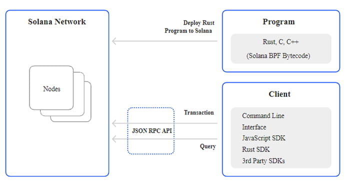 Architecture of Solana Smart Contract - 9GAG