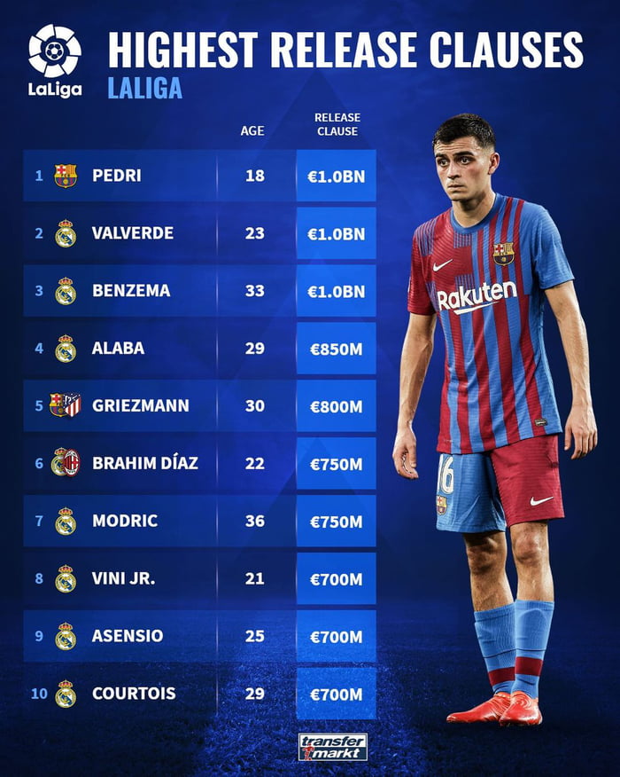 Highest Release Clauses in La Liga - 9GAG