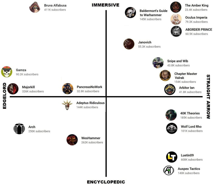 A beginners guide to identifying 40k Lore channels on YouTube - 9GAG