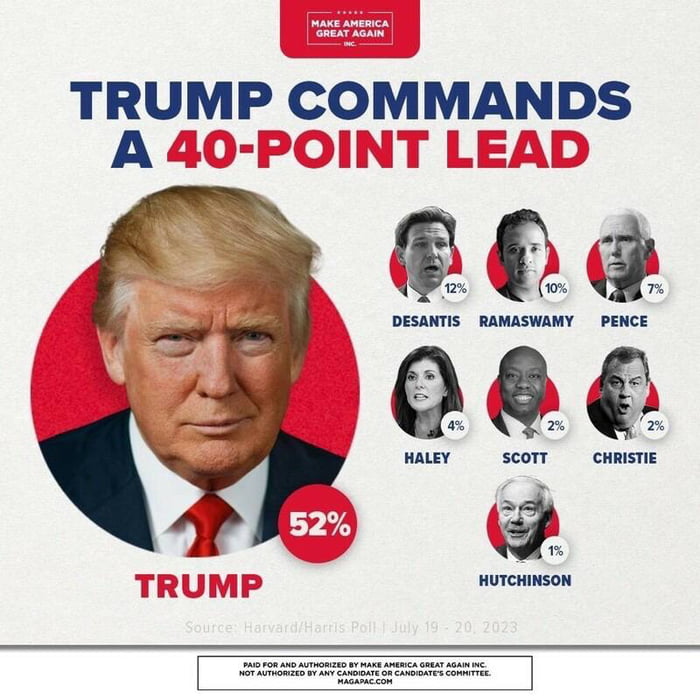 Trump A 40-POINT LEAD - 9GAG