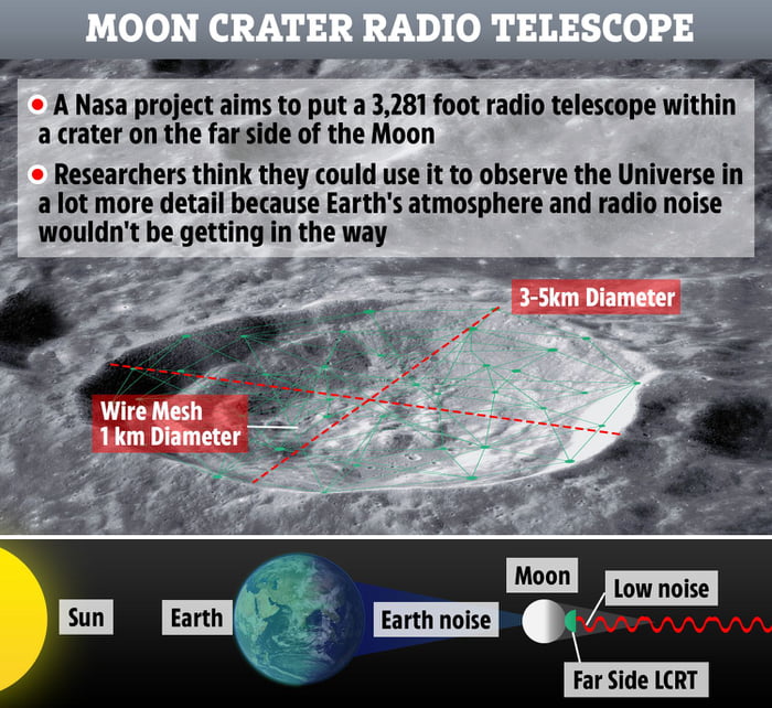 Lunar Crater Radio Telescope Lcrt 9gag