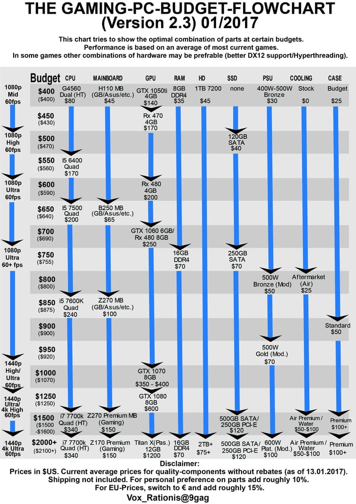 The flexible PC-Budget Buying-guide - 9GAG