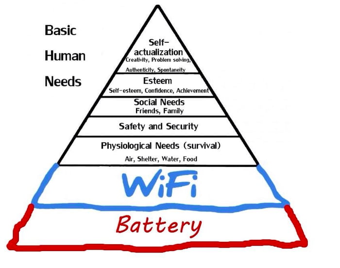 Updated pyramid of basic needs - 9GAG