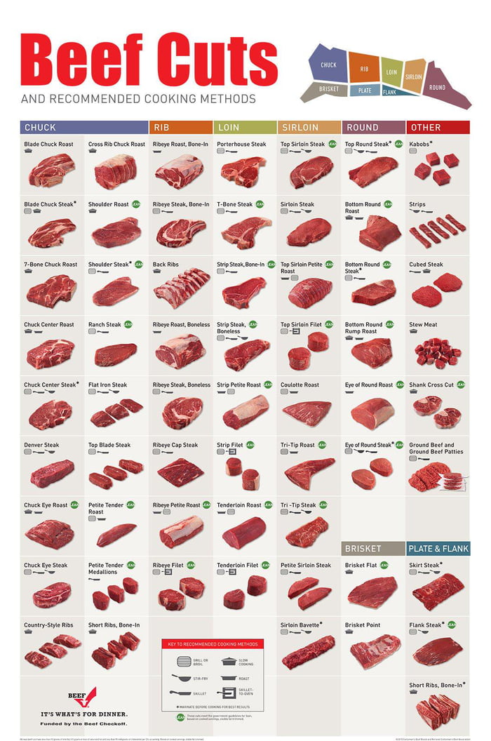 A cool guide to beef cuts and recommended cooking methods - 9GAG