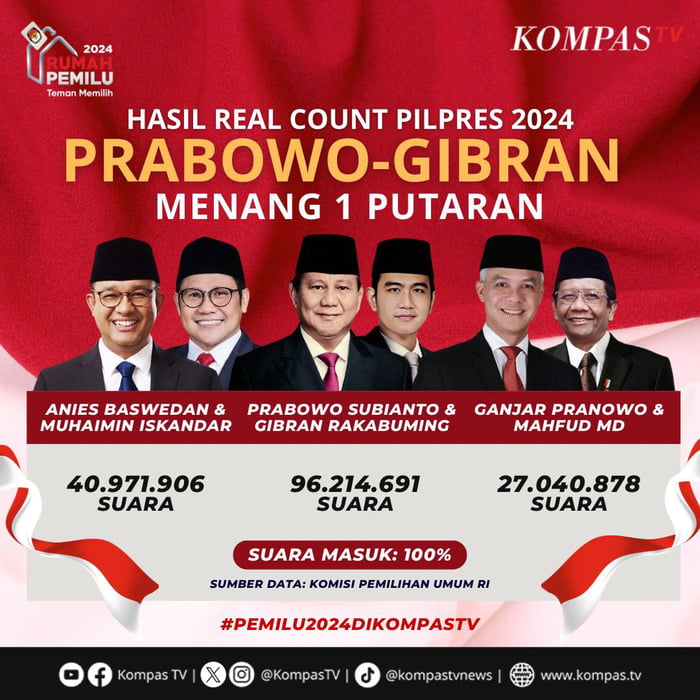 Berdasarkan hasil rekapitulasi suara untuk Pilpres 2024 yang meliputi 38 provinsi dan 128 ...