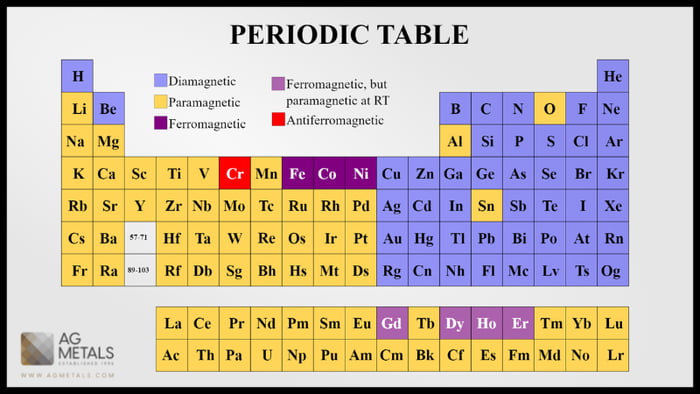 A cool guide to Magnetism in Periodic Table - 9GAG