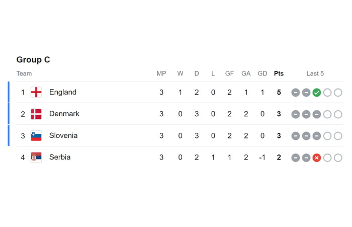 Might be the most boring group in history of football championships ...