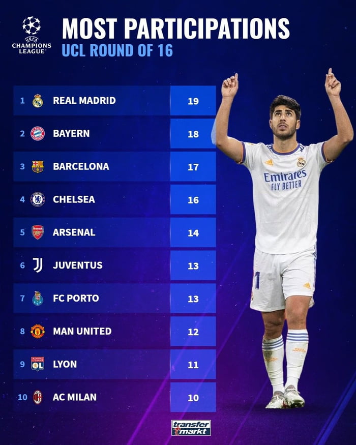 Most participations ucl round of 16 - 9GAG