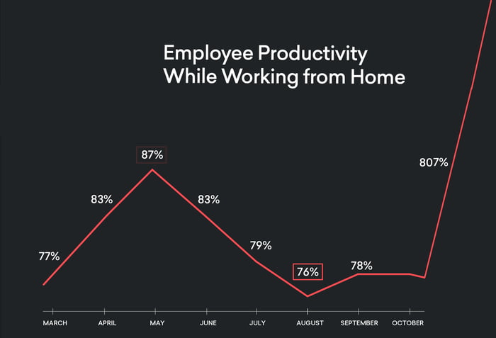 Interesting employee productivity chart - 9GAG