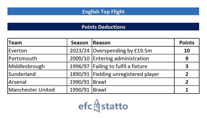 Everton have become the sixth English top flight team to receive a ...