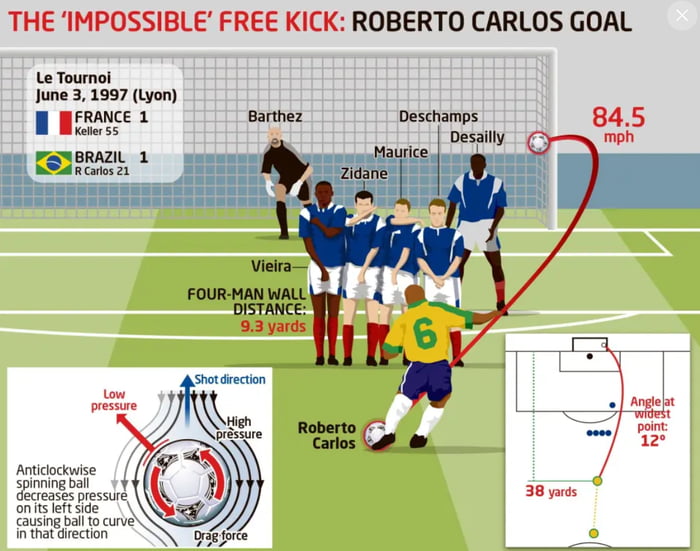 Roberto Carlos - Impossible Free Kick - 9GAG