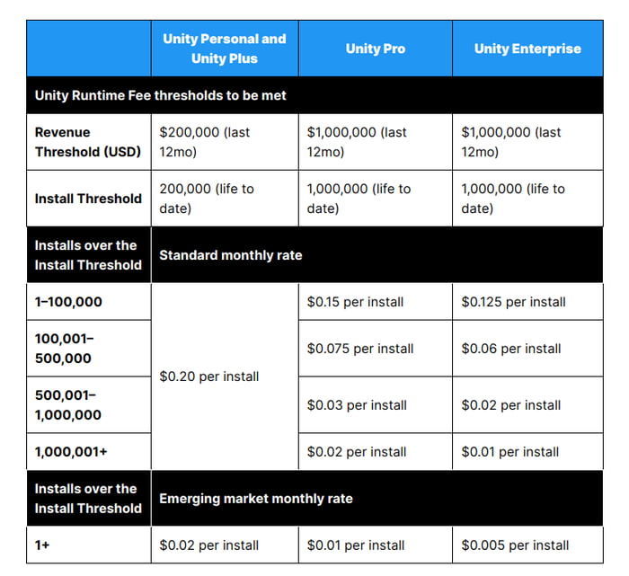Unity just announced that it will charge developers money per every installation once a game ...