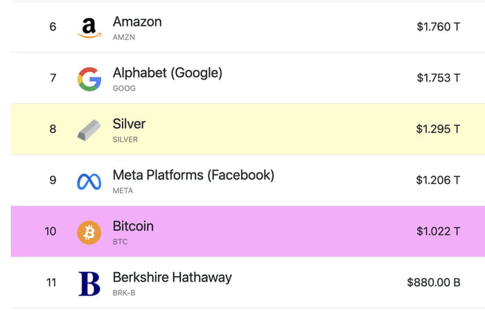 10 assets surpass $1 trillion globally. Bitcoin is among them. - 9GAG