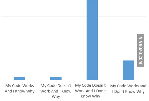 Programming.... - 9GAG
