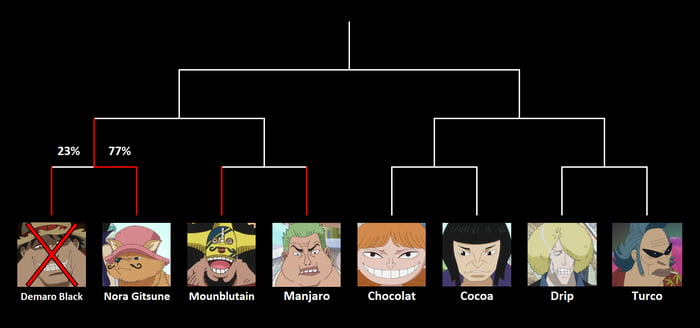 One Piece - Best Fake Straw Hat (2/7): Mounblutain vs Manjaro (vote in ...