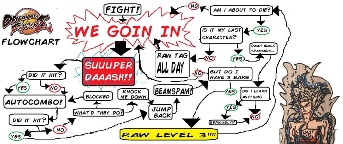 The Dragon Ball FighterZ flowchart - 9GAG