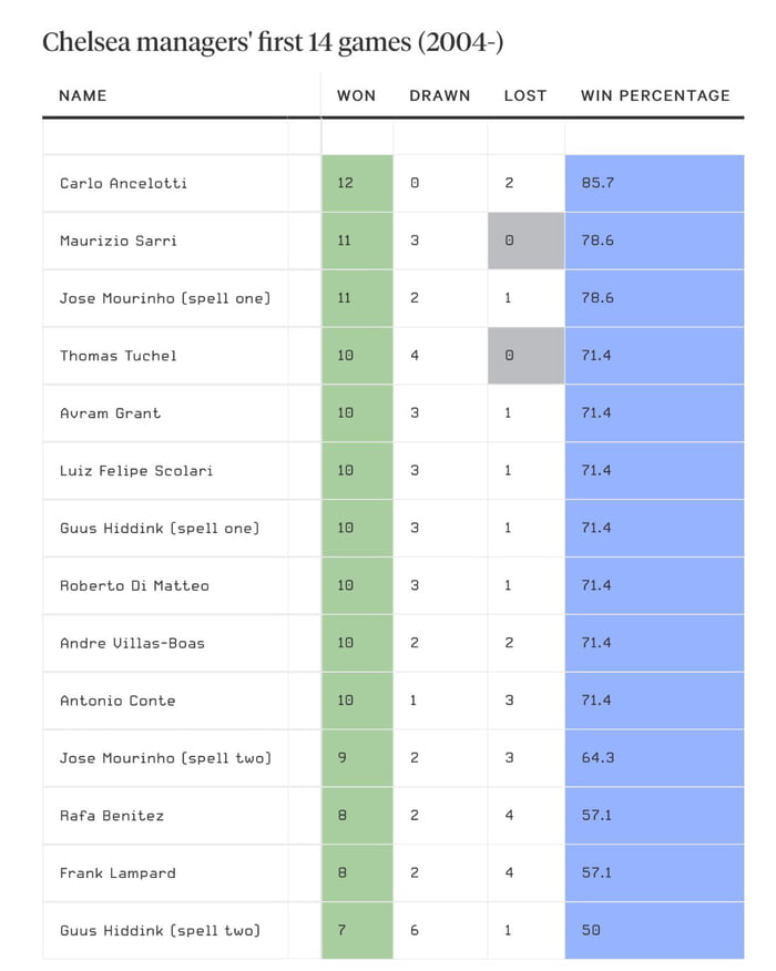 Chelsea managers' first 14 games (2004-) - 9GAG