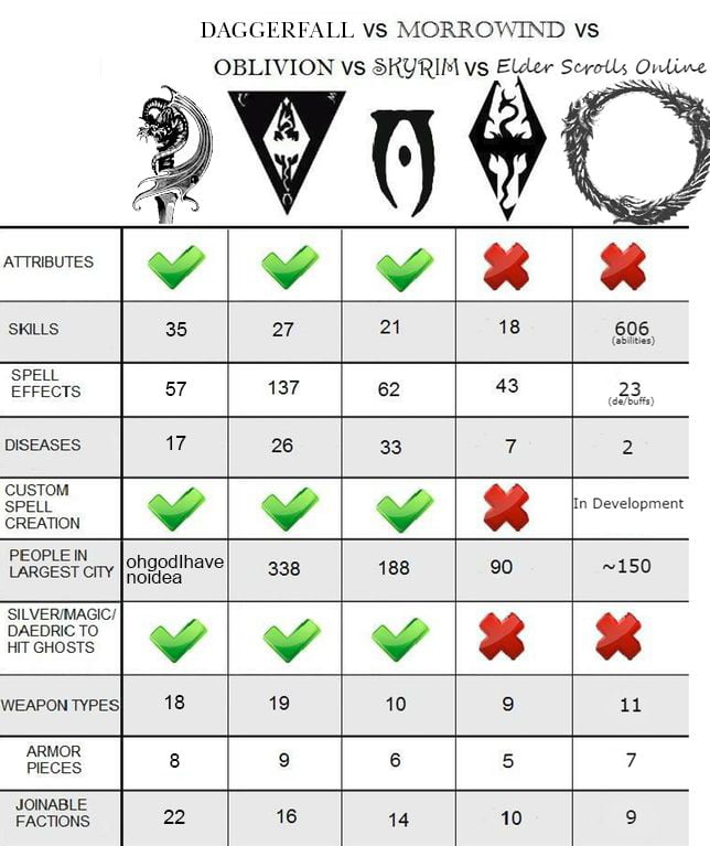 Morrowind is the best Elder Scrolls Game... - 9GAG