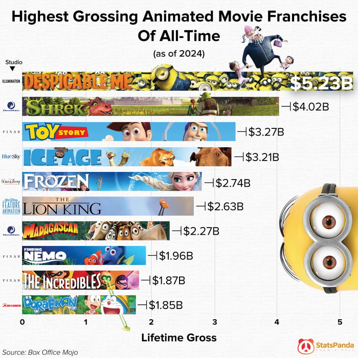 A Cool Guide To The Highest Grossing Animated Movie Franchises Of All ...