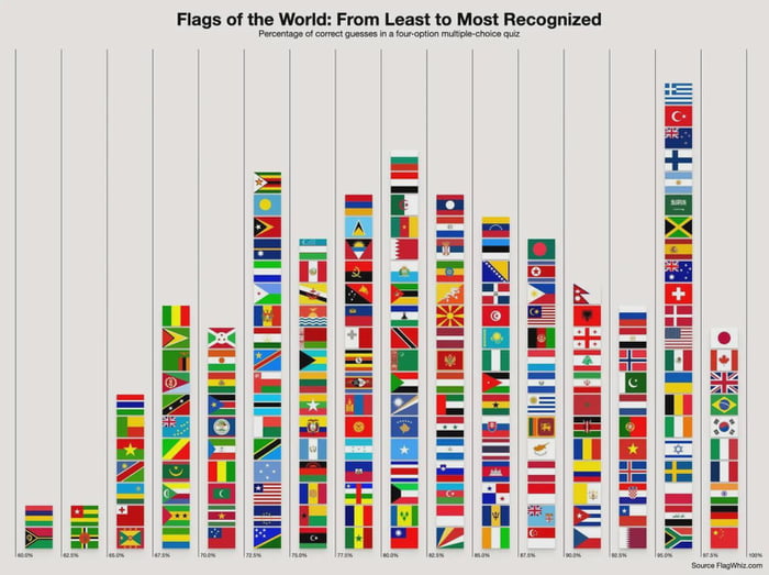 Ever wonder which flags people recognize most - 9GAG