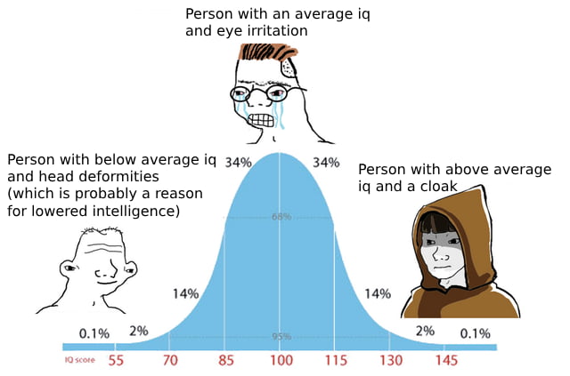 The IQ bell curve, explained with relatable characters. - 9GAG
