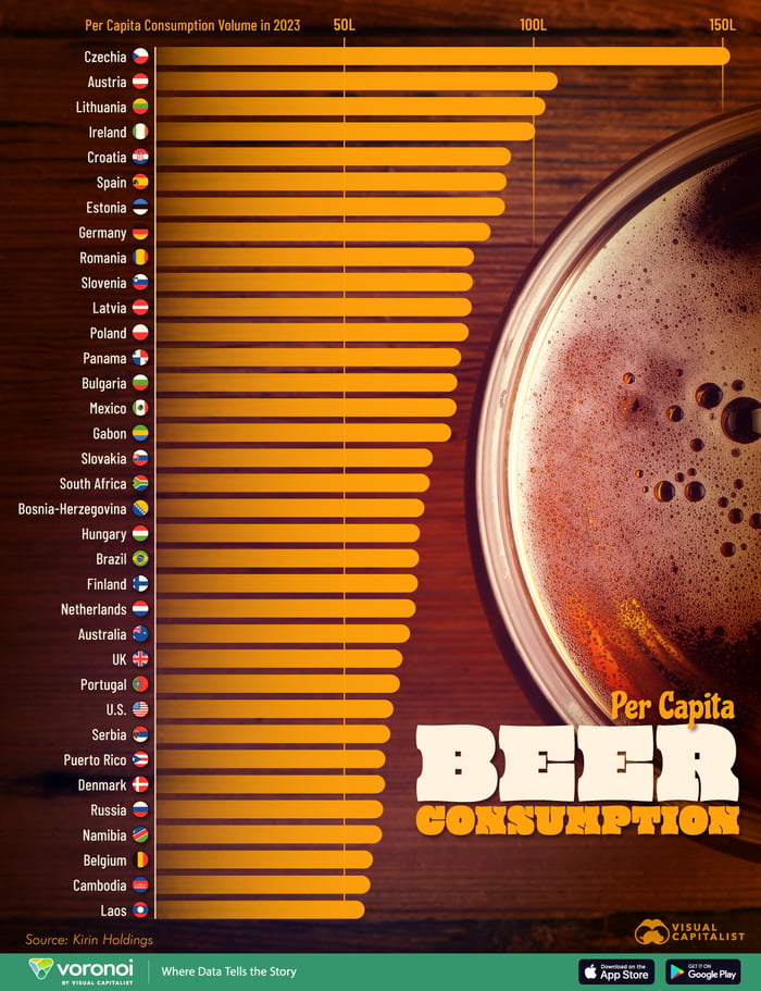 Countries ranked by beer consumption per capita. (Link in comments) - 9GAG