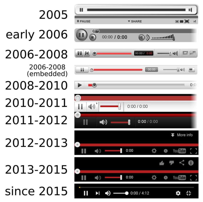 YouTube evolution - 9GAG