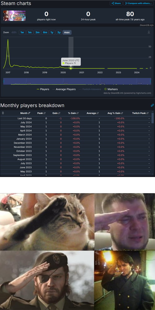 The Last Player from 2020 finally leave the game - 9GAG