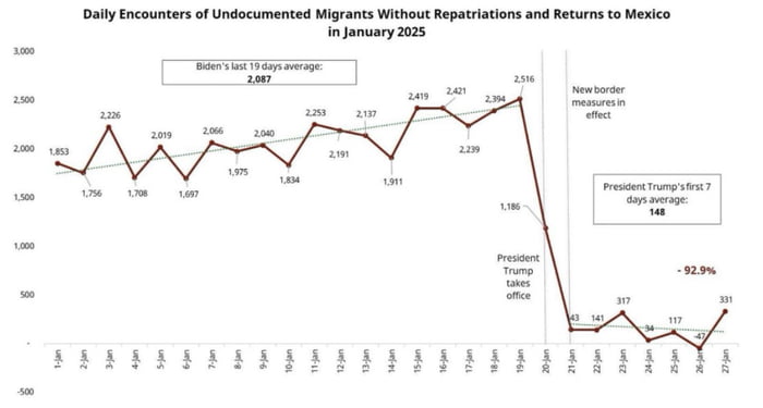 Numbers don't lie, first week performance is impressive - 9GAG