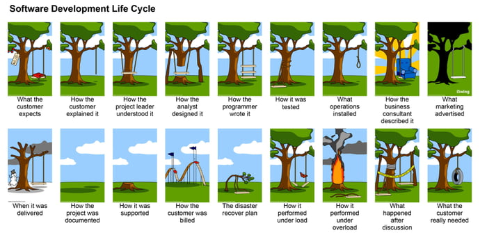 The software Development Life Cycle - 9GAG