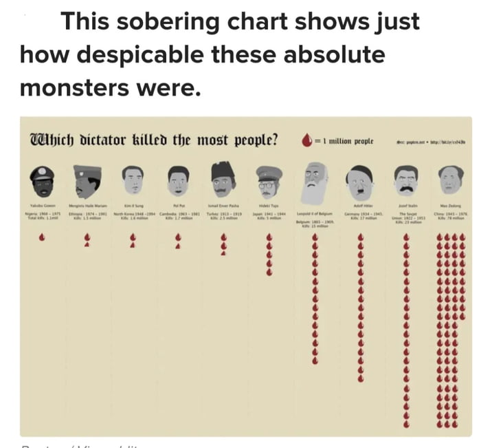 Which dictator killed the most people? - 9GAG