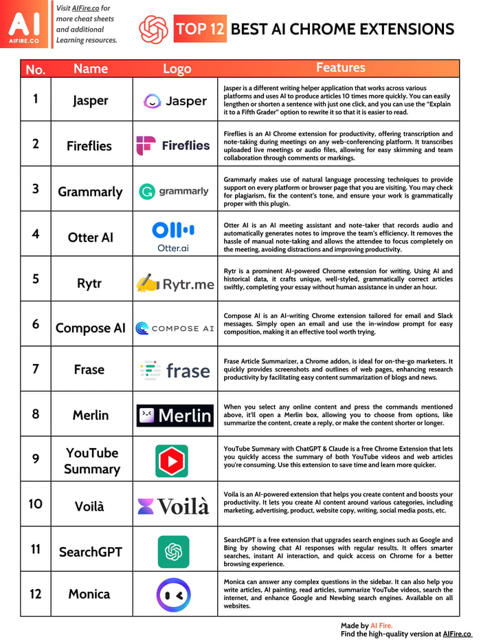 A cool guide about top 12 AI Chrome Extensions - 9GAG