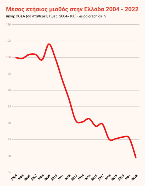 25 ΧΡΟΝΙΑ ΠΙΣΩ! Η αγοραστική δύναμη του μέσου μισθού στην Ελλάδα το ...